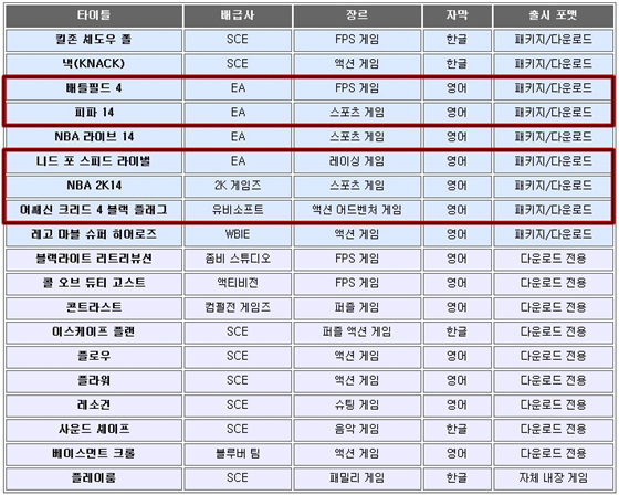 PS3-PS4 게임, '업그레이드' 적용/미적용 정리